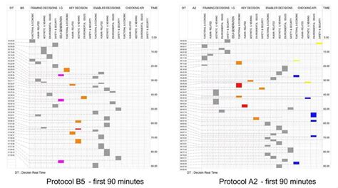 Verbal Protocol Analysis For Subject B5 And A2 Download Scientific