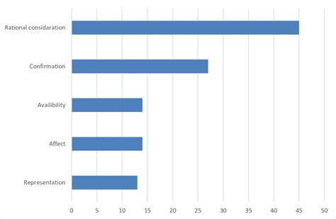 the number of times heuristics and rational considerations are