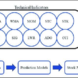 PDF Predicting Stock Market Trends Using Machine Learning And Deep Learning Algorithms Via