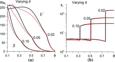 A The Onset Internal Darcyrayleigh Number And B Critical Wave Number Download Scientific