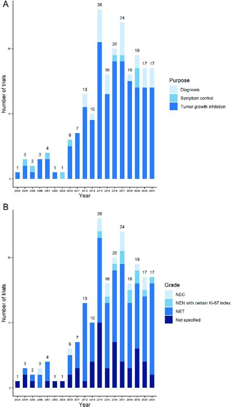 Annual Numbers Of Gep Nen Clinical Trials N 206 According To A