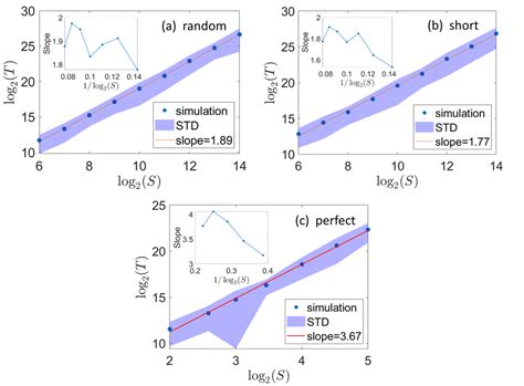 Lifetime In 2d Where The Space Is Full With Food We Show The Scaling