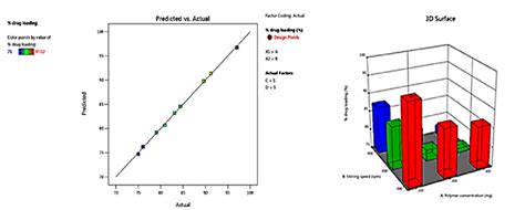 predicted v s actual correlation and 3d response graph of drug