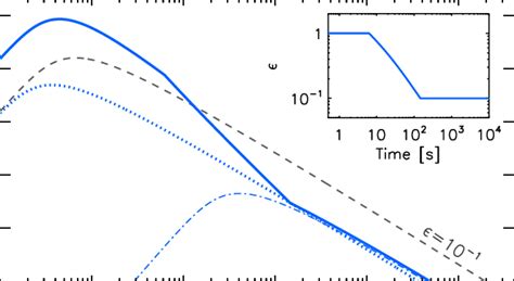 Solid Line Light Curve Of A Blast Wave With Time Dependent ǫ The
