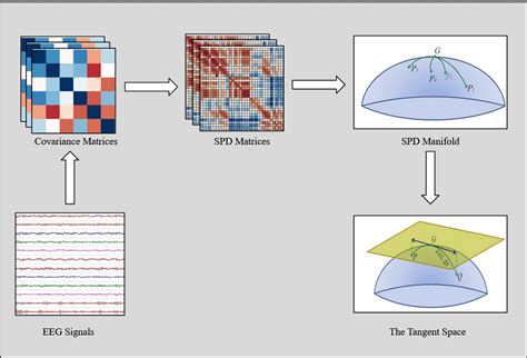 Riemannian Geometry Based Eeg Approaches A Literature Review Ai