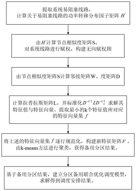 electric power system partition standby configuration method based on