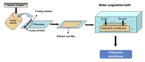 Solvent Casting Method For The Preparation Of Polymeric Membranes
