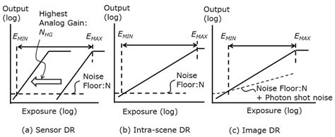 Definitions Of Image Sensor Dr Horizontal Arrows Denote Dr Between Download Scientific Diagram