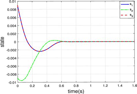 Figure 1 From Fixed Time Control For A Class Of Nonlinear Ph Dae