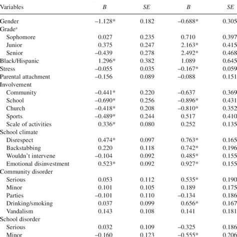Ordinary Least Squares Regression Coefficients Gender Effects
