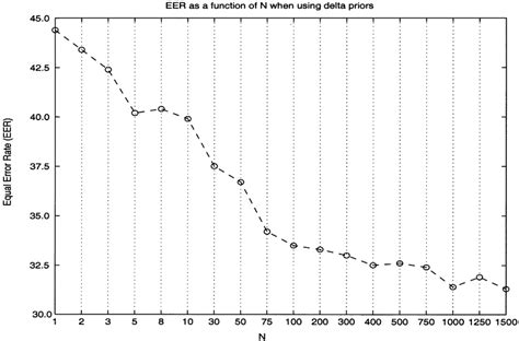 Verification Performance In Terms Of Eer In Of The Method