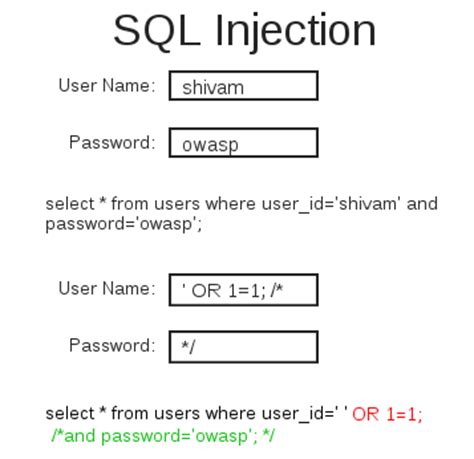 GSOC WebGoatPHP Proposal Shivam Dixit