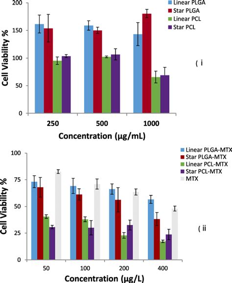 I Cell Viability For Different Types Of Drug Free Copolymers As A