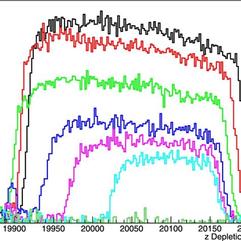 The Arbitrary Charge Collected At Varying Bias Voltages For An