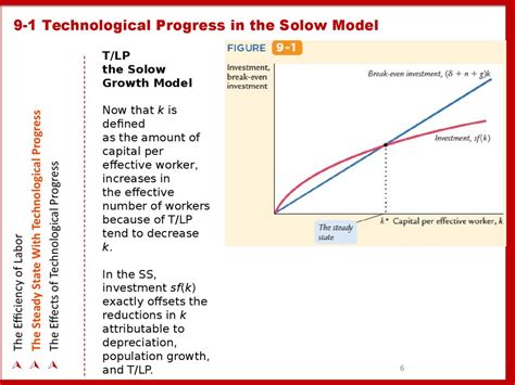 Economic Growth Technology Empirics And Policy Online Presentation