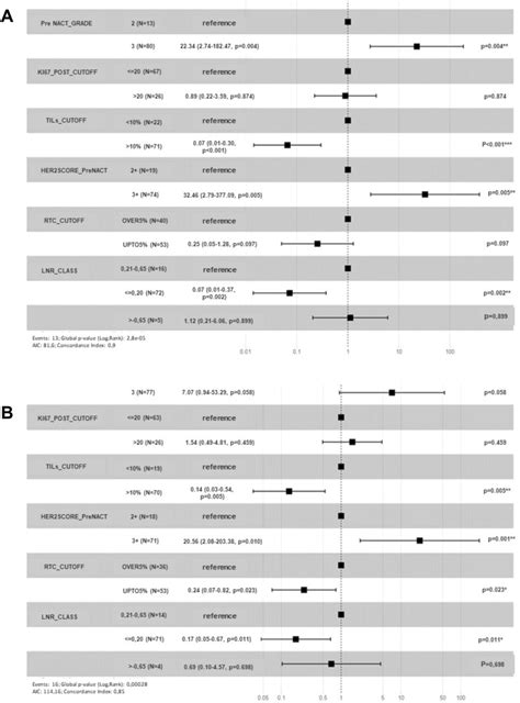 Multivariate Analysis A For Disease Free Survival In 154 Patients