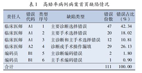 经典总结drg高倍率病例的病案缺陷分析手术诊断操作