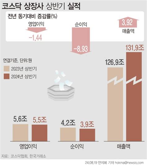 코스닥 영업익 뒷걸음질전년比 144↓ 상반기 결산 파이낸셜뉴스