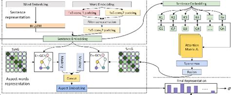 Figure From A Sentiment And Syntactic Aware Graph Convolutional