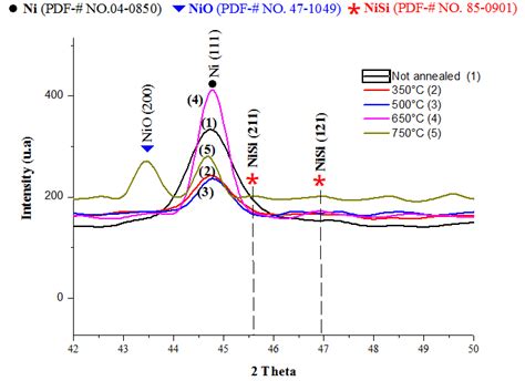 Xrd Spectra 42° 2θ 50° Of The Ni 56 Nm Si Film After Annealing