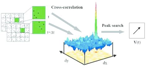 3 Cross Correlation For Piv Images Download Scientific Diagram