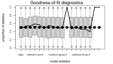 Add Simulation Mean To Gof Boxplots · Issue 128 · Statnetergm · Github