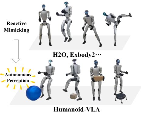논문 리뷰 Humanoid VLA Towards Universal Humanoid Control with Visual Integration