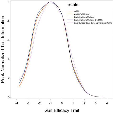 Table 1 From Assessing Gait Efficacy In Older Adults An Analysis Using