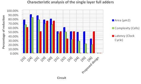 performance in terms of latency complexity and area of coplanar
