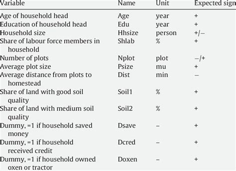 Definition Of Explanatory Variables And Their Expected Signs In The Download Table