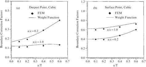 Comparison Of The Weight Function Based Stress Intensity Factor And Fem Download Scientific