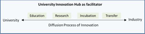 university innovation hub source the authors download scientific diagram
