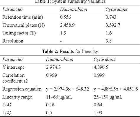 Table 2 From A Simple Reverse Phase Ultra Performance Liquid Chromatography Validated Method For