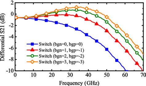 Figure 6 From 128 Gs S Adc Front End With Over 60 Ghz Input Bandwidth In 22 Nm Si Sige Fdsoi