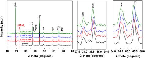 xrd patterns of pristine and sio2 coated lrlc samples download