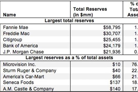 Off Balance Sheet Reserves Invested Capital Adjustment New Constructs