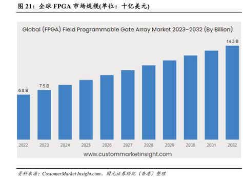 全球fpga市场规模（单位：十亿美元） 2023年12月 行业研究数据 小牛行研