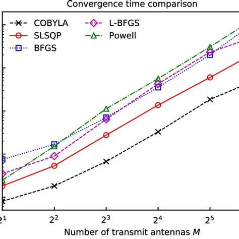 Histogram Of Coding Gains Ge 1 As Given By Equation 21 Achieved