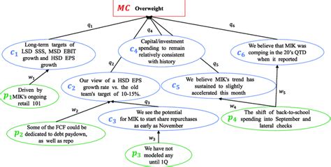 5 Argumentation Structure Of The Report In 4 Download Scientific Diagram
