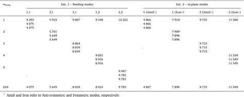 Open Access Free Vibration Analysis Of Composite Plates Based On A Variable Separation Method