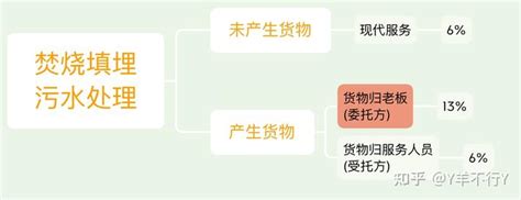 羊趣讲税法 Why填埋焚烧产生货物归属方不同，增值税税率不同？ 知乎