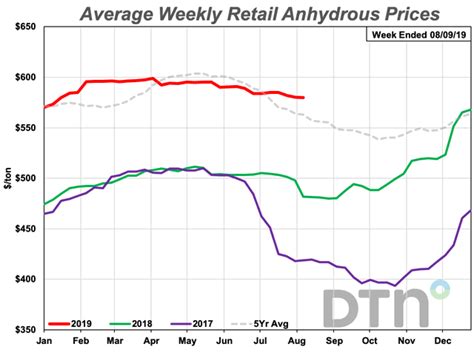 Majority Of Retail Fertilizer Prices Decline As Stock Valuations Take A Hit