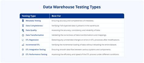 Data Warehouse Testing Process Importance And Challenges