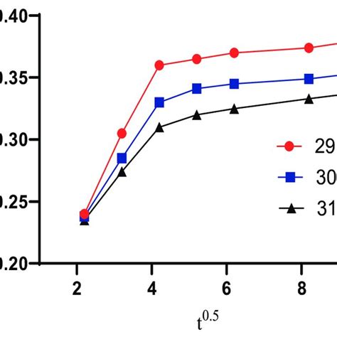 Scatter Plot Of Lnk Vs 1t For Cv Dye Adsorption Onto Co 2 Hectorite