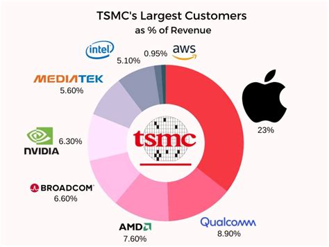 Tsmc Stock Valuation The Supplier To Nvidiaappleintel Amd