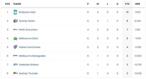 Big Bash League 2023 Points Table Updated Standings After Brisbane