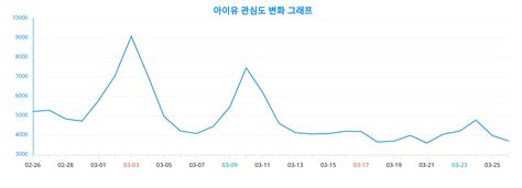 아이유 관심 증가 당신은 랭키파이가 분석한 성별·연령별 관심도 결과 2024년 3월 27일 기준 네이트 뉴스