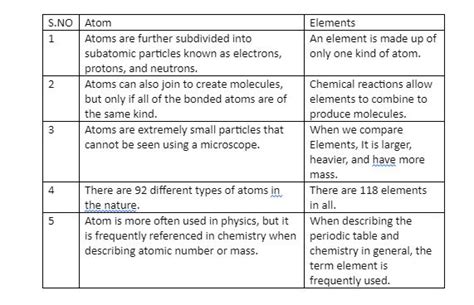 Atom Versus Element