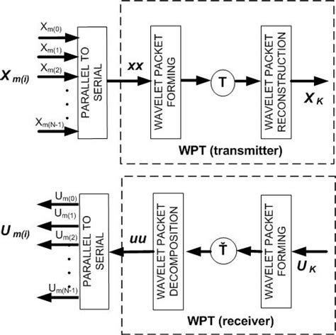 8 Inverse And Forward Wavelet Packet Transform WPT OFDM Model