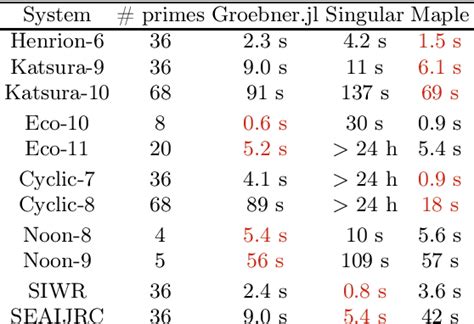 Table 2 From Groebnerjl A Package For Gröbner Bases Computations In
